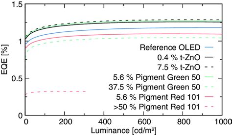 Comparison Of The Eqe Of Oled Devices Coated With Different Particle Download Scientific