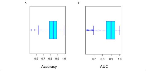 Twenty Fold Cross Validation Of Multivariate Logistic Regression