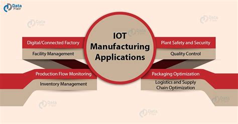 Industrial IoT Applications IoT Applications In Manufacturing DataFlair