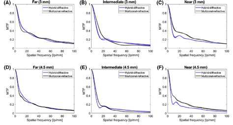 the polychromatic mtf levels at the far intermediate and near foci of download scientific
