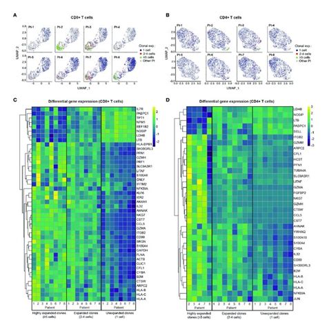 Single Cell Transcriptome And Tcr Sequencing Reveals Preferential