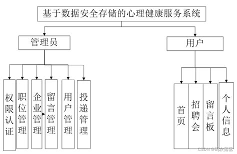 Python项目之大学生就业信息管理系统设计与实现开发高校毕业生就业分析系统用的python开发环境是什么 Csdn博客