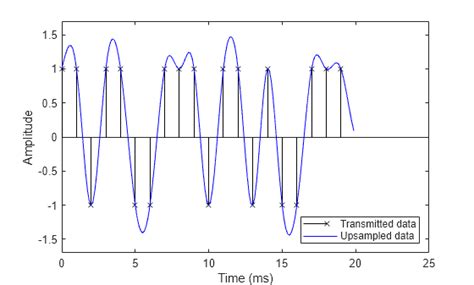 Raised Cosine Filtering Matlab And Simulink
