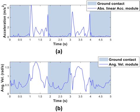 Inertial Sensor Based Instrumented Cane For Real Time Walking Cane Kinematics Estimation
