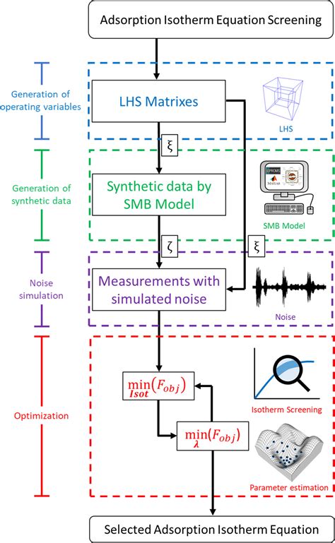 Strategies For Simulated Moving Bed Model Parameter Estimation Based On Minimal System Minimal