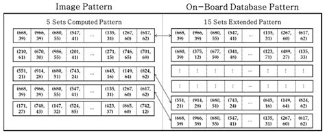 Algorithm With Patterned Singular Value Approach For Highly Reliable