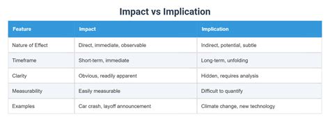 Impact Vs Implication