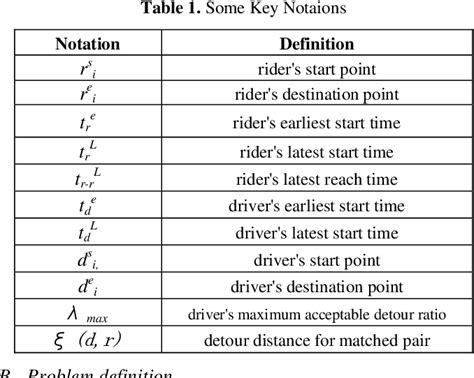 Table 1 From A Real Time Ridesharing Matching Framework Using Simulated