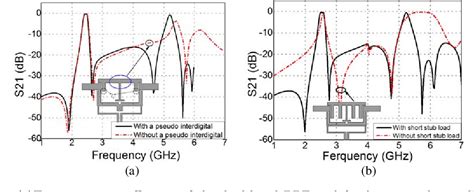 Figure 6 From Compact High Selectivity Dualtri Band Bandpass Filters