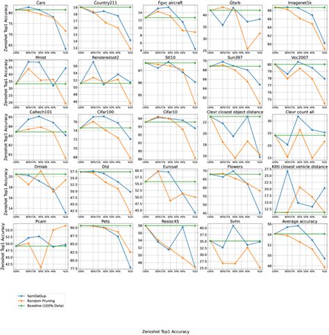 230309540 Semdedup Data Efficient Learning At Web Scale Through