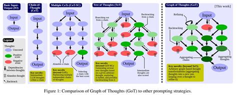 Graph Of Thoughts Solving Elaborate Problems With Large Language