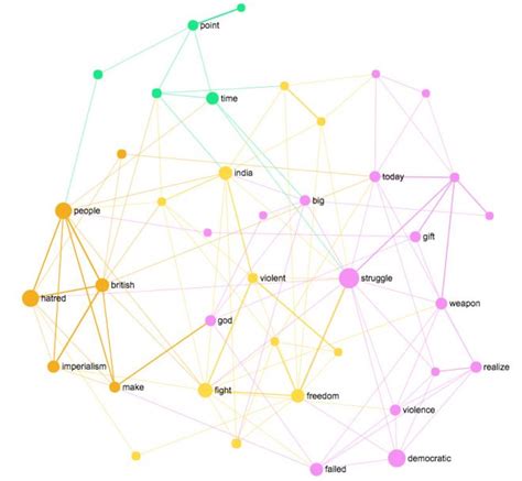Word Cloud Generator Based On Text Network Visualization Nodus Labs Ecological Thinking