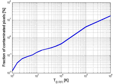 fraction of pixels detected as contaminated by rfi as a function of the