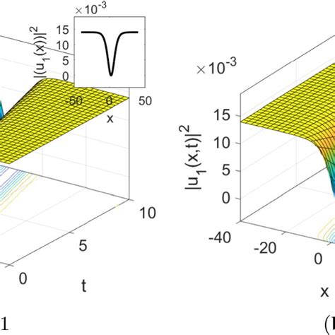 The 3d Plot 2d Plot And Contour Plot Of Download Scientific Diagram