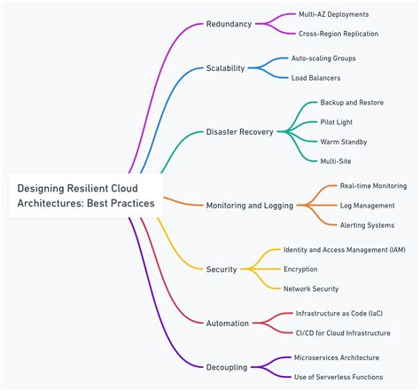 Azure Disaster Recovery Architecture Design And Strategies By Ayisha Tabbassum Medium