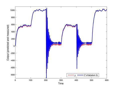 Output Of Each Of The Three Filters Solid Line And The True