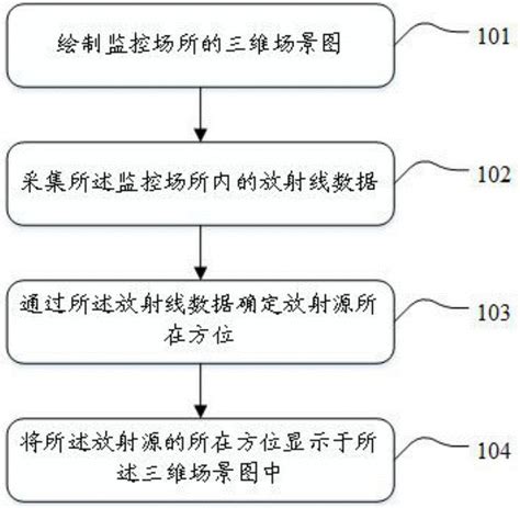Radiation Source Monitoring Method And System Eureka Patsnap
