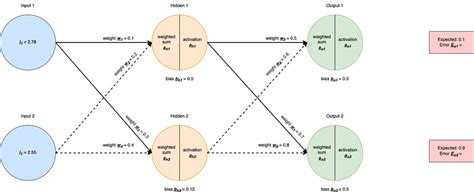 Building Neural Networks A Hands On Journey From Scratch With Python