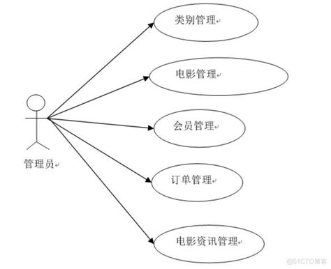 基于springboot的电影推荐系统的设计与实现 计算机毕业设计源码lw文档毕设大神的技术博客51cto博客