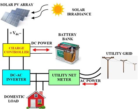 Battery Storage System Based Microgrid Download Scientific Diagram