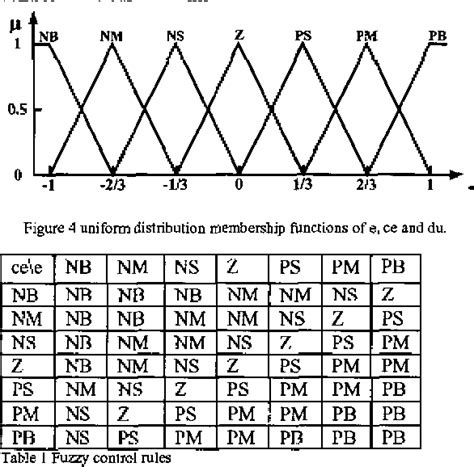 Table 1 From A New Control Strategy Of Unity Power Factor For Three Phase Pwm Rectifier System