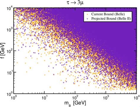 The Allowed Parameter Space By Brµ → 3e And Brτ → 3µ For λ χ 2 In