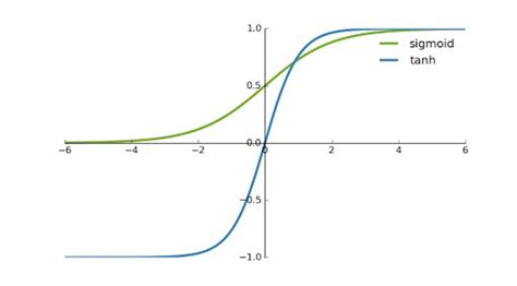 ReLU, Sigmoid & Tanh Activation Functions | Journey of Curiosity