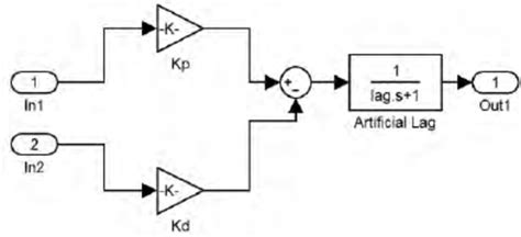 PD Controller Structure Download Scientific Diagram