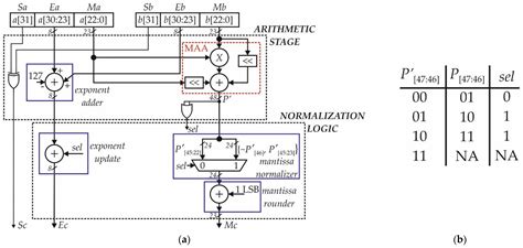 Approximate Floating Point Multiplier Based On Static Segmentation