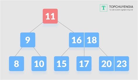 Cách đánh Index Trong Sql Giúp Giảm Tới 90 Thời Gian Truy Vấn