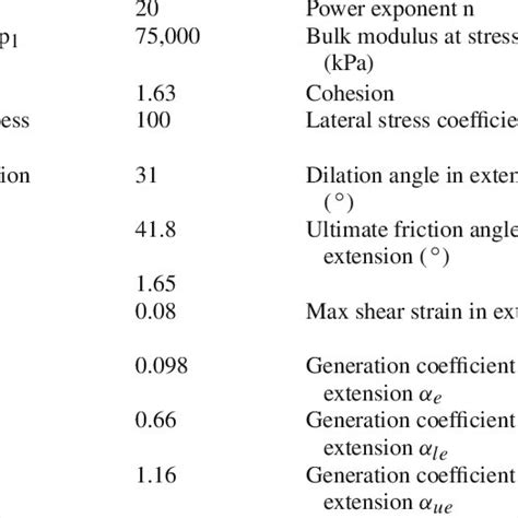 Constitutive Model Parameters Used In Method 3 Download Table