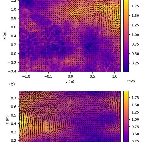 Example Of Instantaneous Velocity Field In A Horizontal And B Download Scientific Diagram