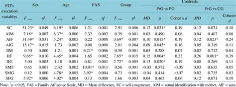 Mancova Tests Of Groups Differences With Sex Age And Socioeconomic