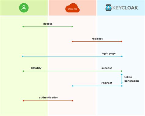 Try Keycloak Which Safely And Efficiently Solves ID Integration Issues For Increasingly Complex
