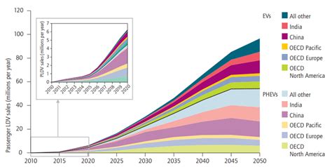 The Growing Uptake Of Electric Vehicles Evs And Plug In Hybrid
