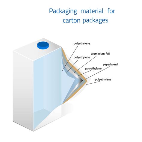 Composite Packaging Jak Třídit