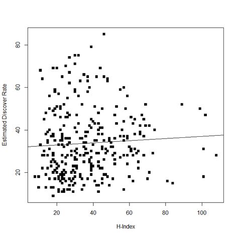 Power And Success When The R Index Meets The H Index Replicability Index