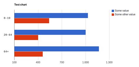 Javascript How To Get Left Align Y Axis Value Of Bar Chart In Google Api Stack Overflow