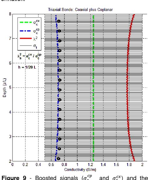 Figure 9 From Analysis Of Anisotropic Formations With The Electromagnetic Triaxial Induction
