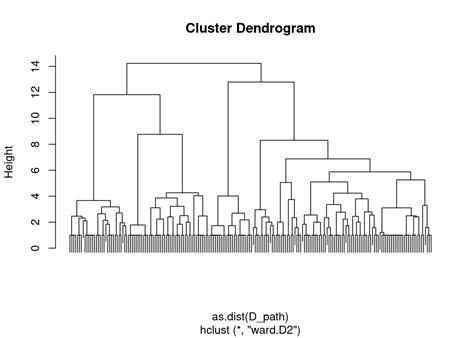 Map566 Stats In Action Hierarchical And Spectral Methods For Graph Clustering