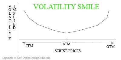 The Volatility Smile Smart Million