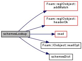 OpenFOAM API Guide SchemesLookup Class Reference