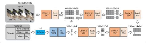 our network has eight major layers including five convolutional and