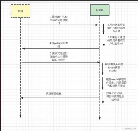 前后端分离，使用vue3整合springsecurity加jwt实现登录认证springsecurity前后端分离登录认证 Csdn博客
