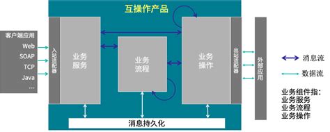 用java开发互操作产品 pex intersystems developer community java business
