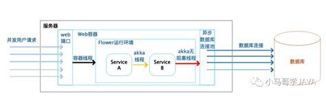 反应式编程框架设计：如何使得程序调用不阻塞等待 腾讯云开发者社区 腾讯云