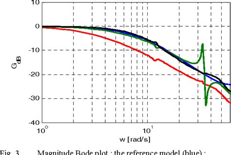 Figure 3 From Process Control Engineering Considerations On The