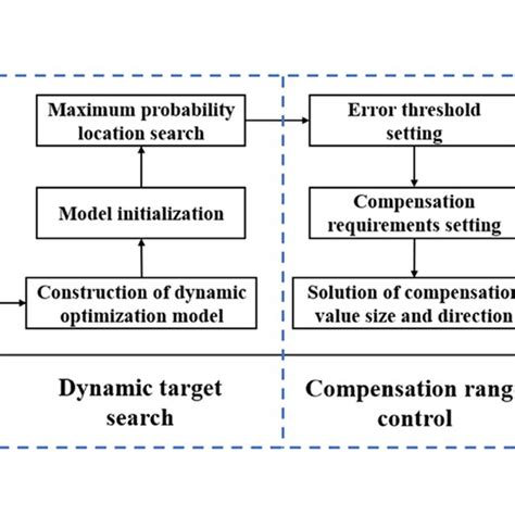 Flow Chart Of Repeated Positioning Error Probability Compensation Model