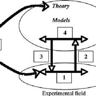 Types Of Constraints Of The Modeling Choice On The Design Of The Download Scientific Diagram