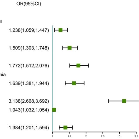 Forest Plot Showing The Results Of Multivariable Analysis For Op